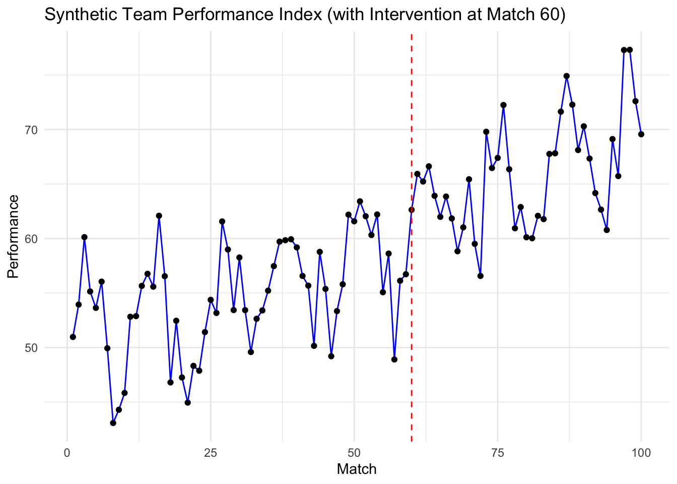 ARIMA - Practical Examples