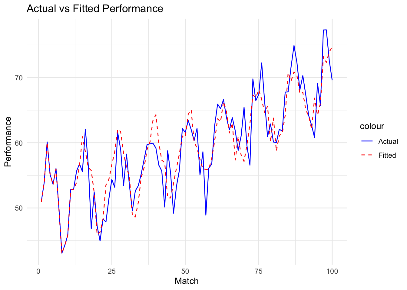 ARIMA - Practical Examples