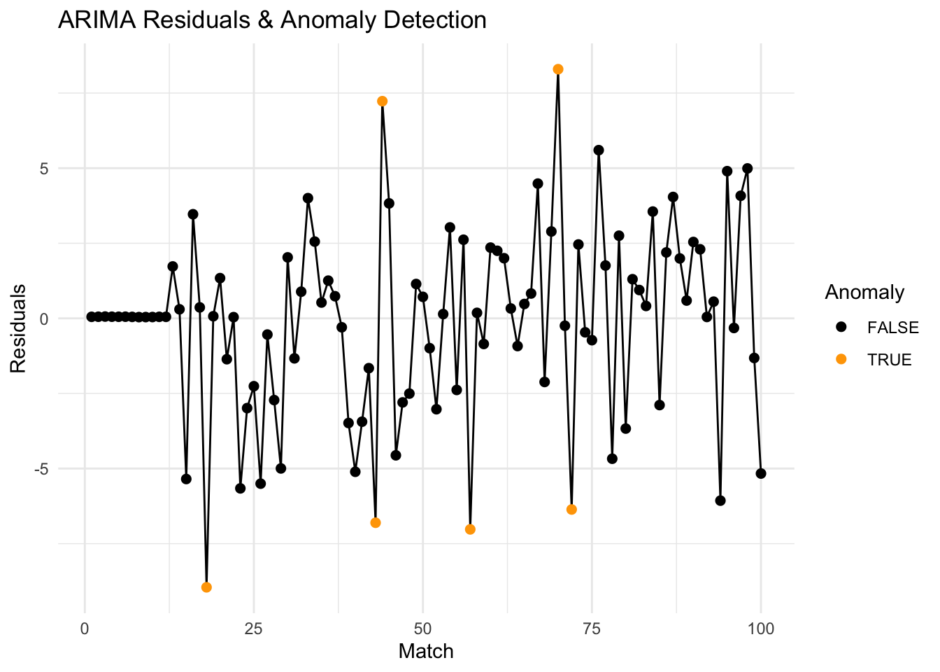 ARIMA - Practical Examples