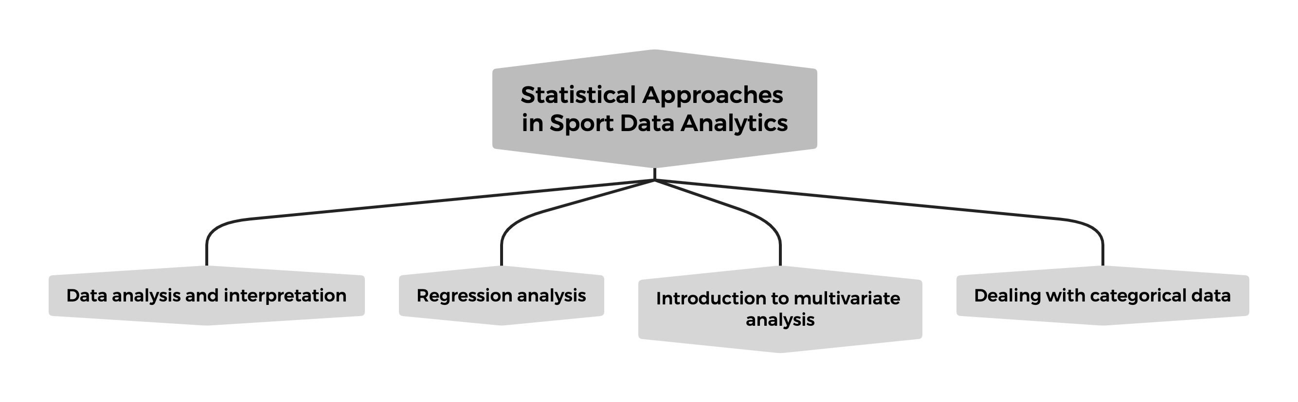 Week Nine: Statistical Approaches in Sport Data Analytics - 1 Introduction