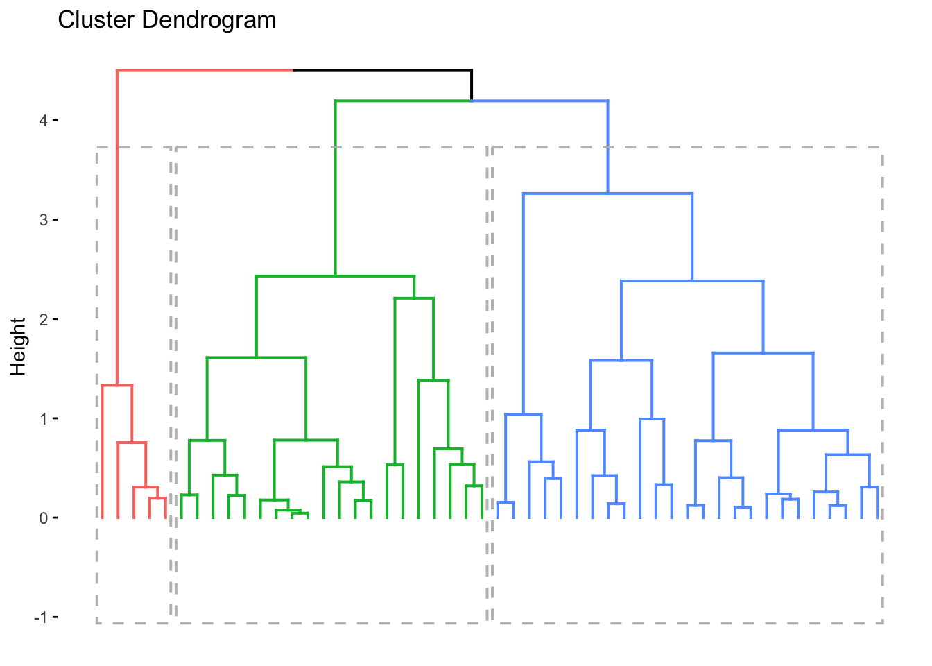 Cluster Analysis