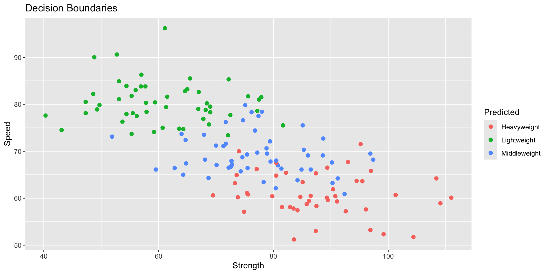 Discriminant Analysis