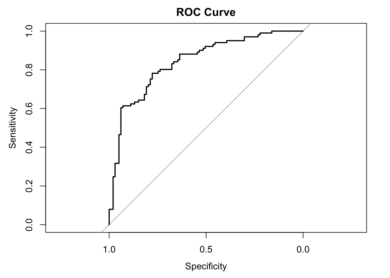 Logistic Regression - Demonstration
