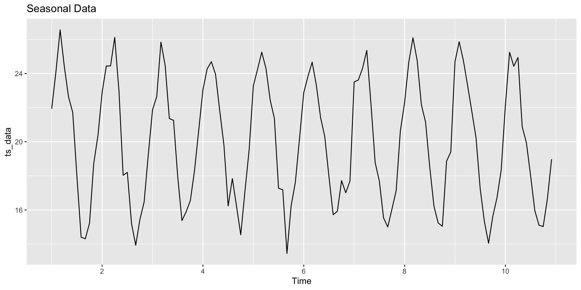 Seasonal and Panel Data Models