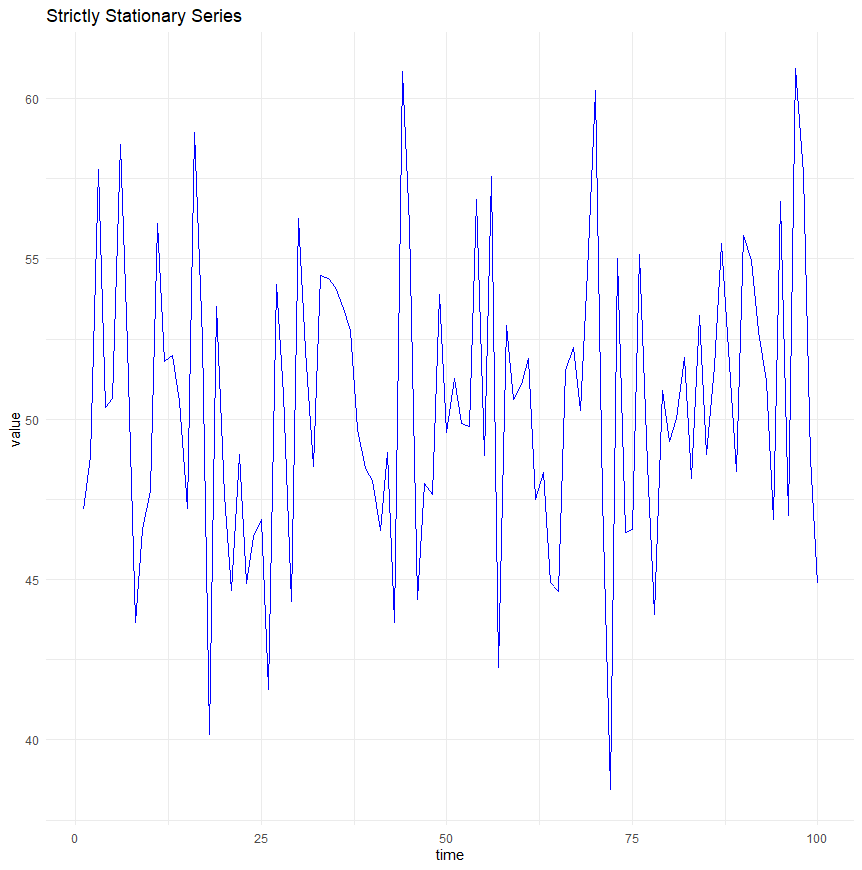 Stationarity and Differencing