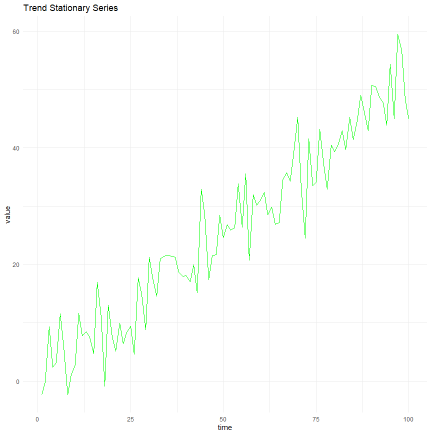 Stationarity and Differencing