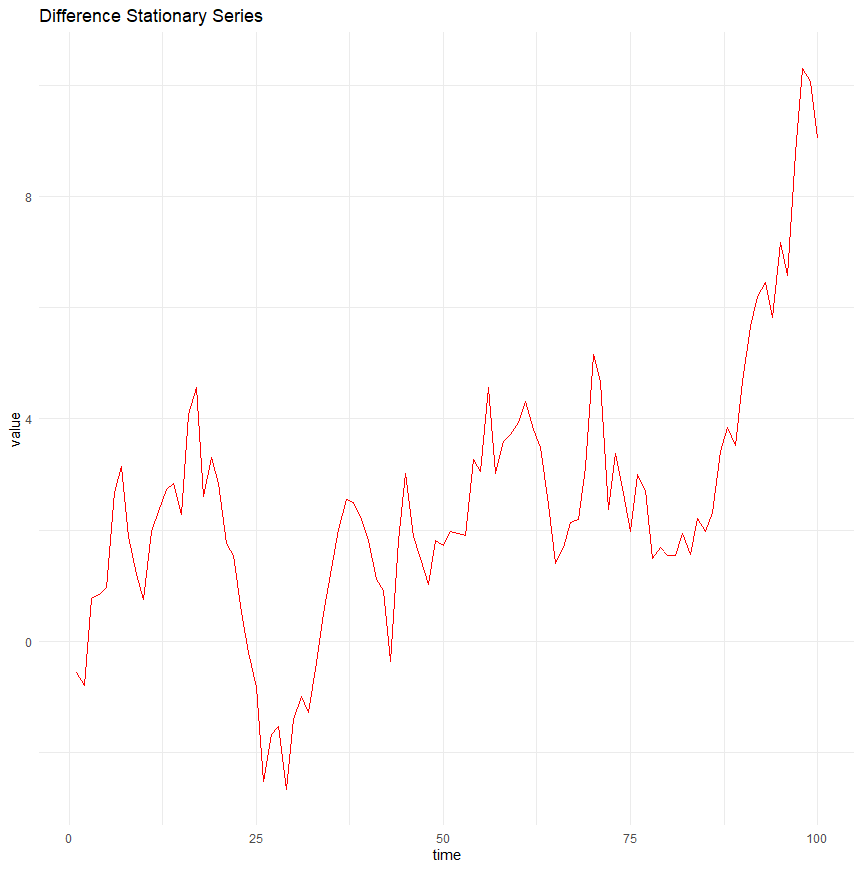 Stationarity and Differencing