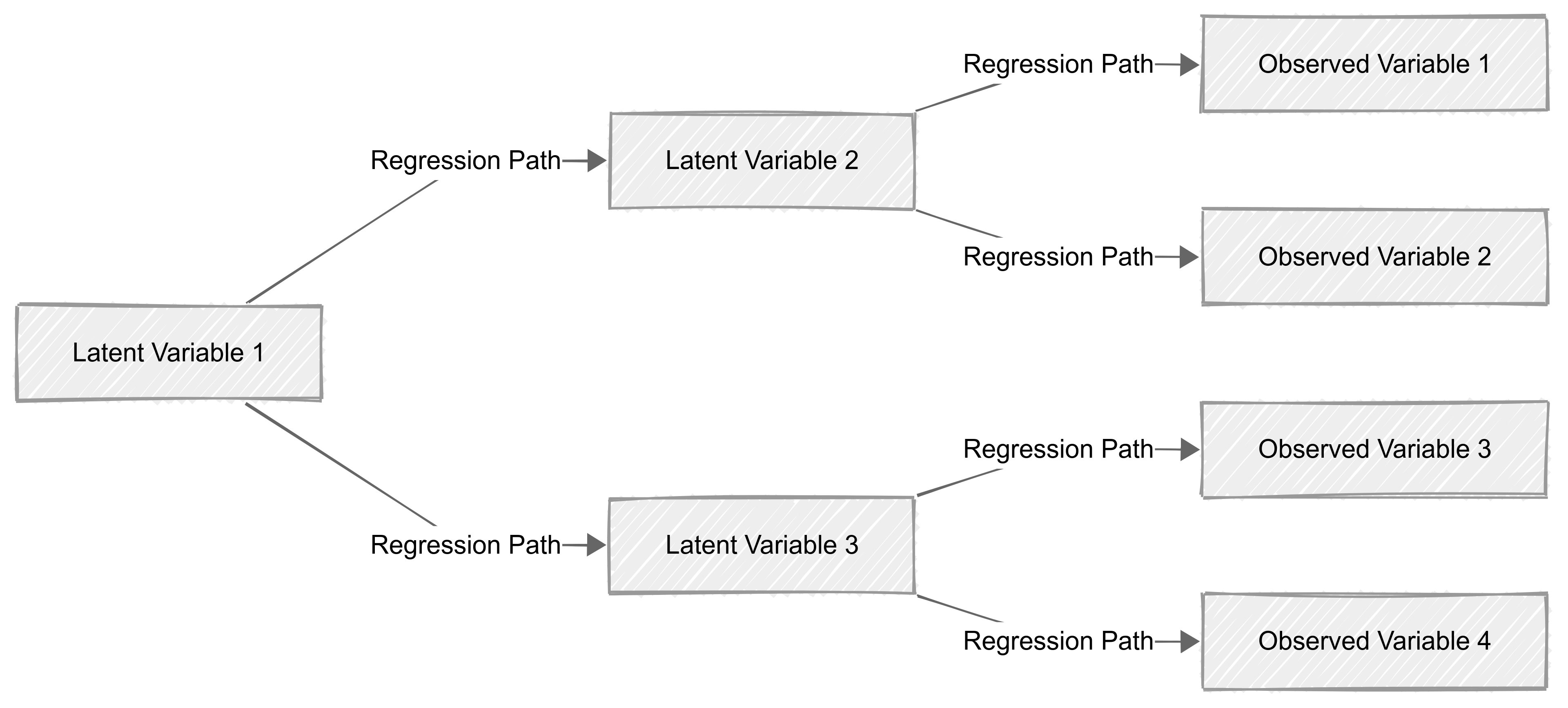 Structural Equation Modelling - Demonstration