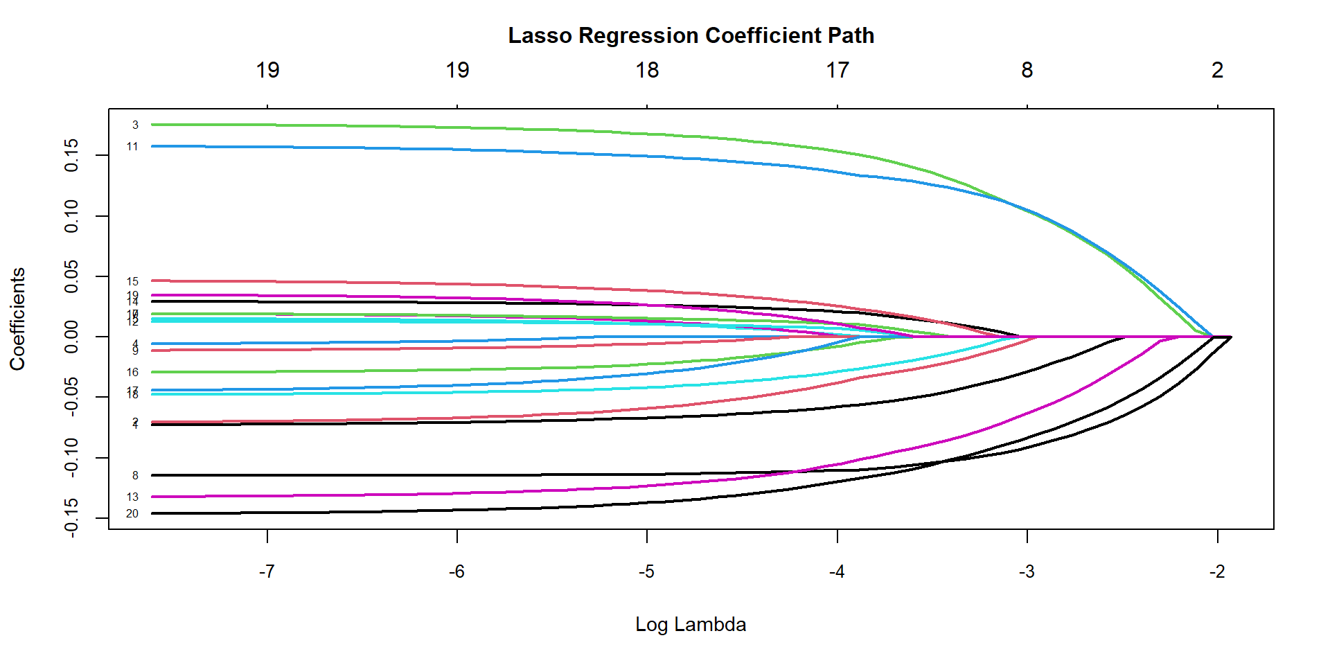 Supervised Learning Techniques