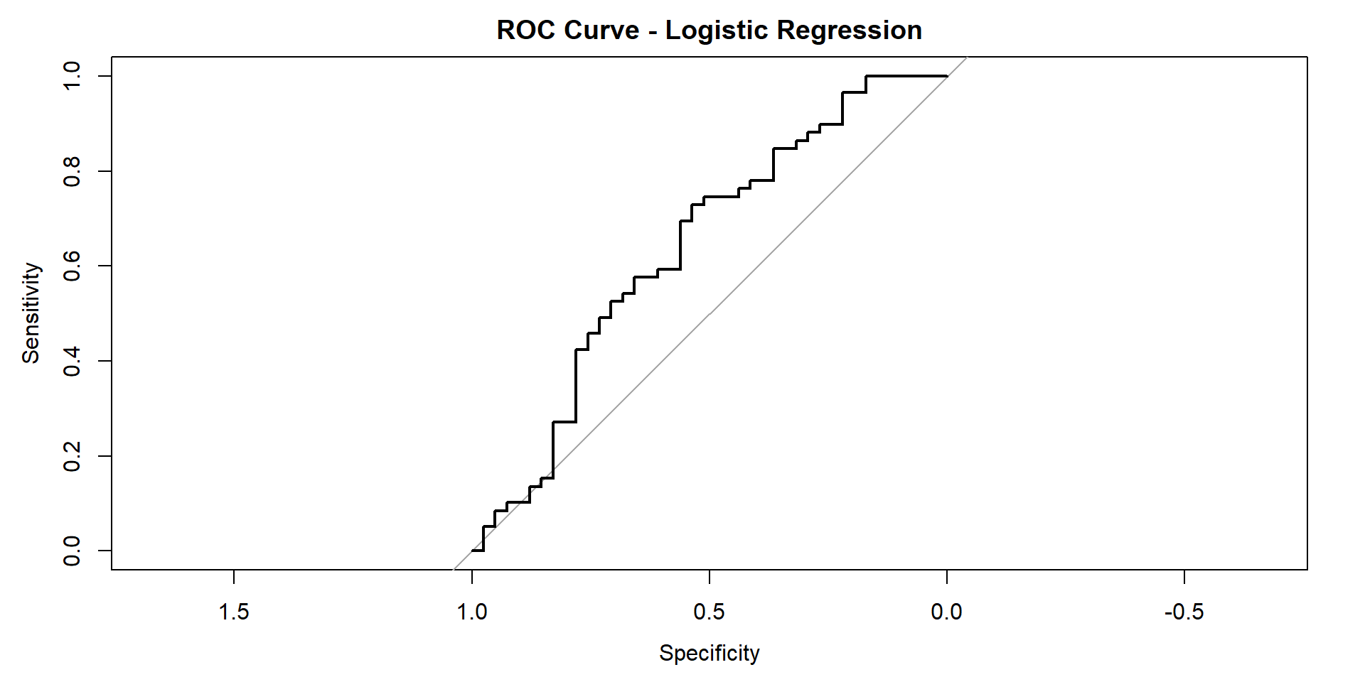 Supervised Learning Techniques