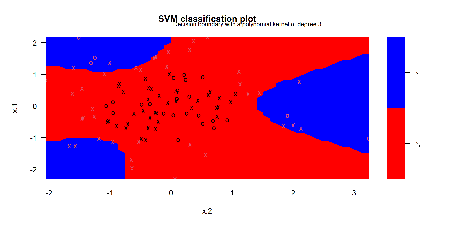 Supervised Learning Techniques