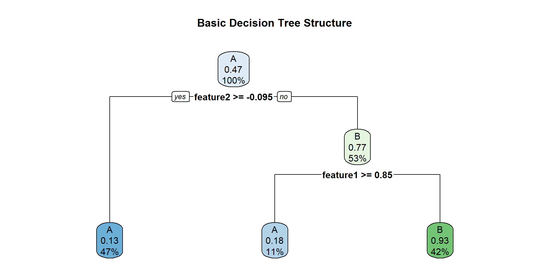 Supervised Learning Techniques
