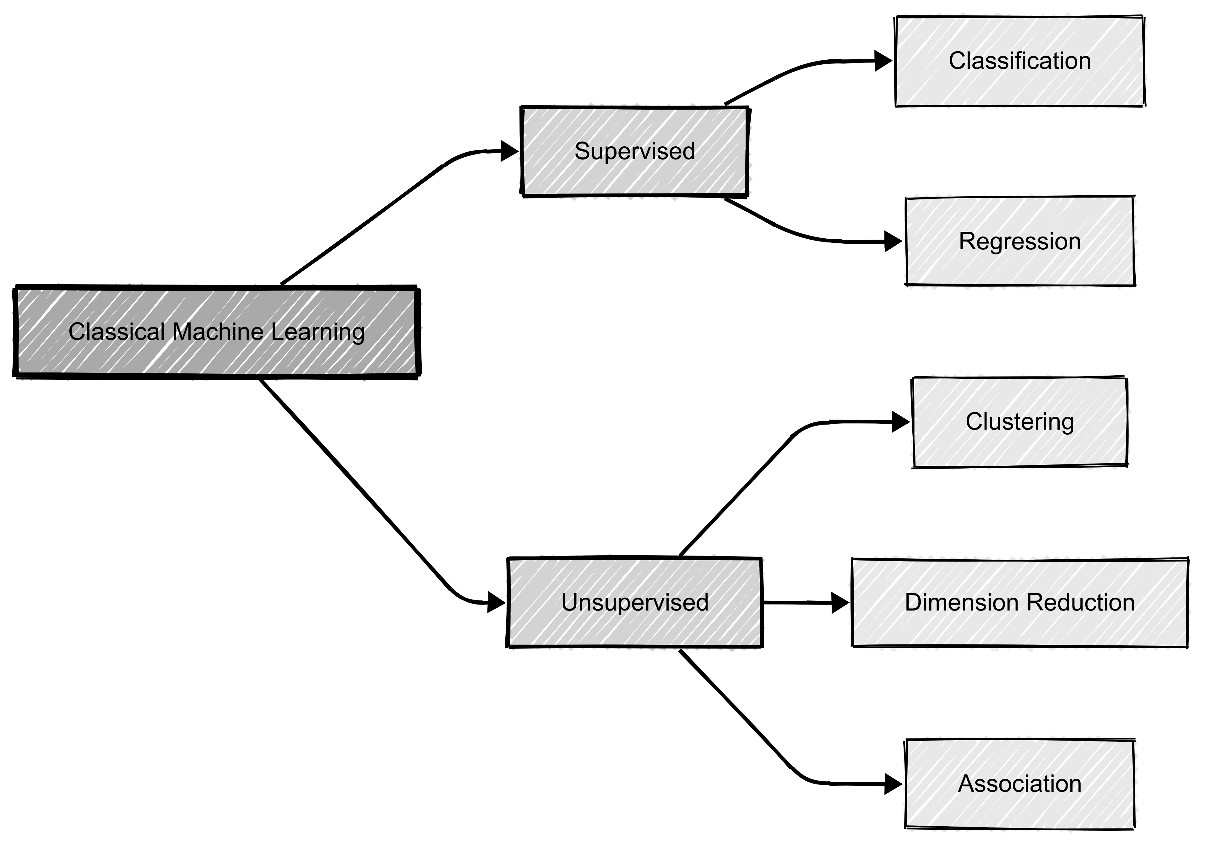 Supervised Learning Techniques