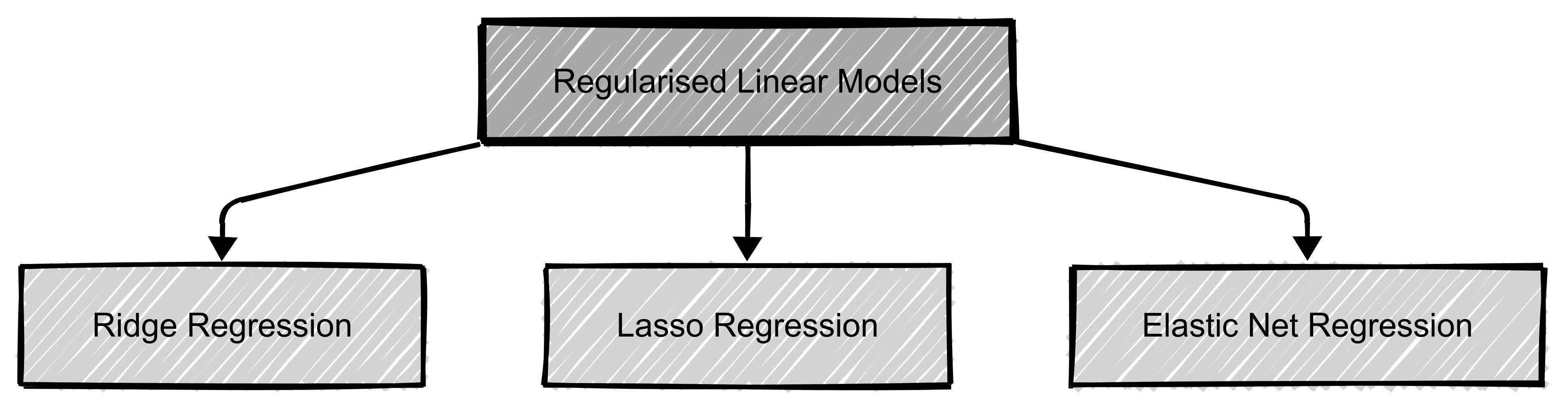 Supervised Learning Techniques