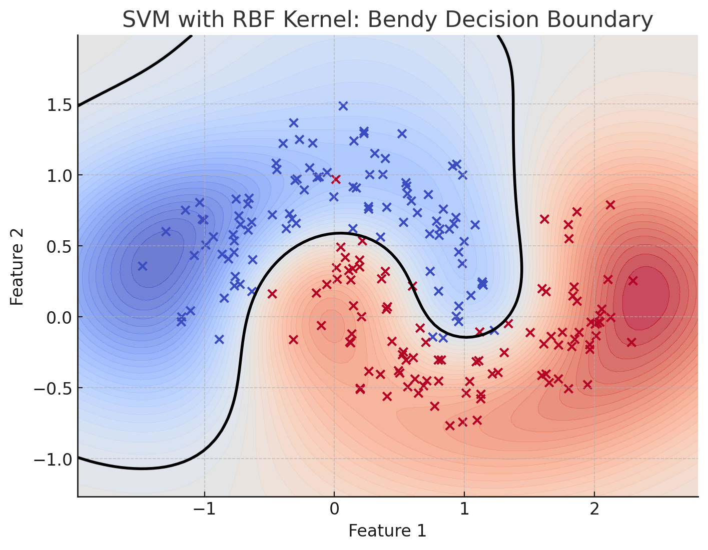 Supervised Learning Techniques