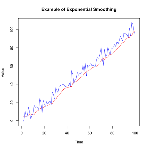 Understanding Time Series Data