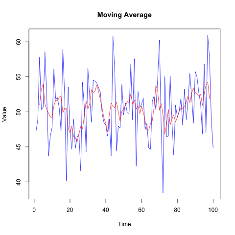Understanding Time Series Data