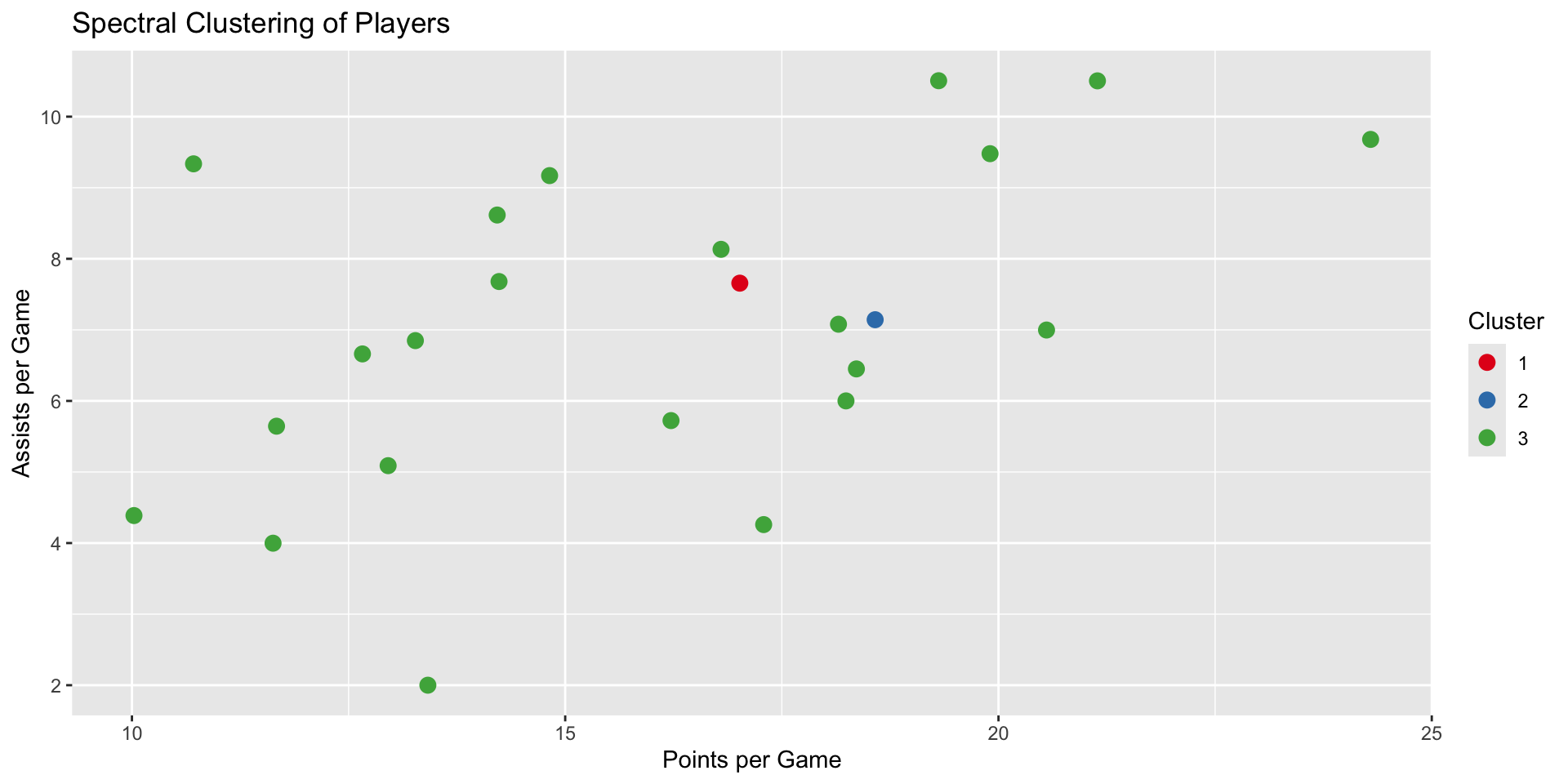 Unsupervised Learning Techniques