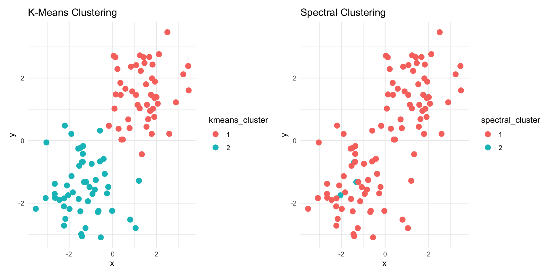 Unsupervised Learning Techniques