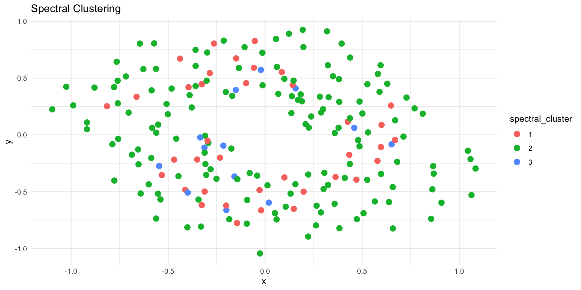 Unsupervised Learning Techniques