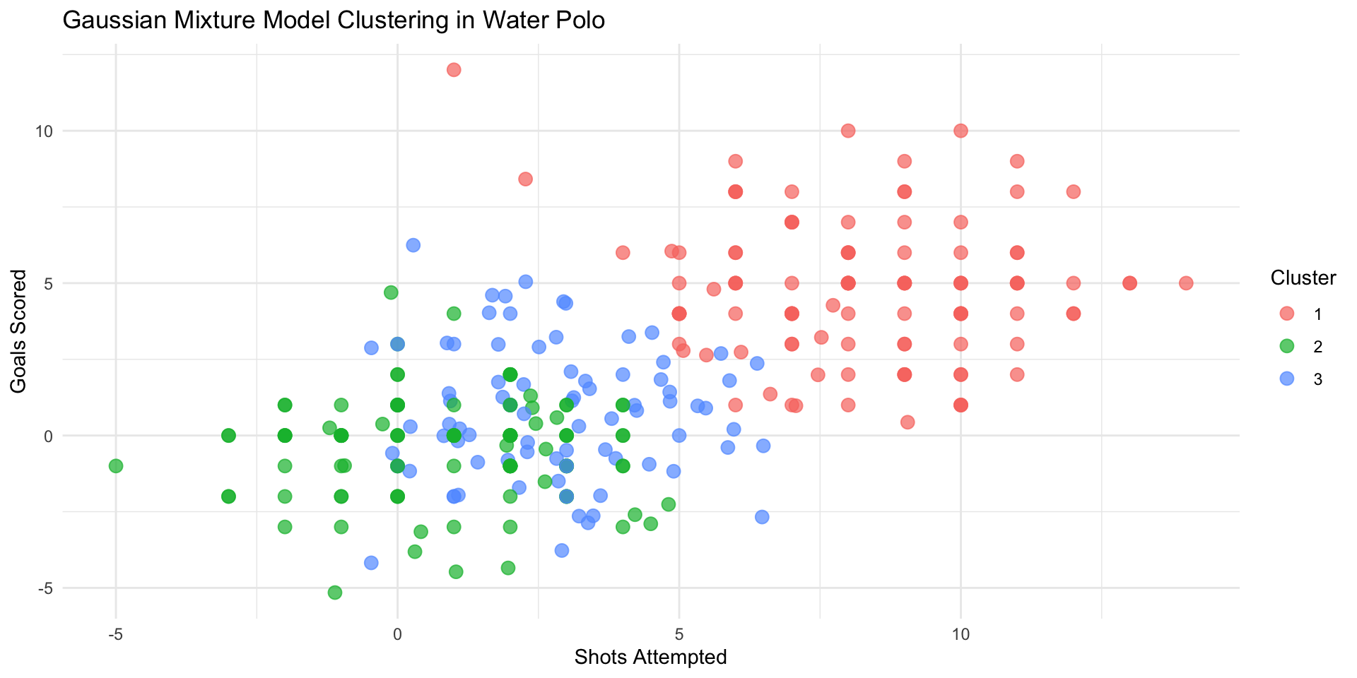 Unsupervised Learning Techniques