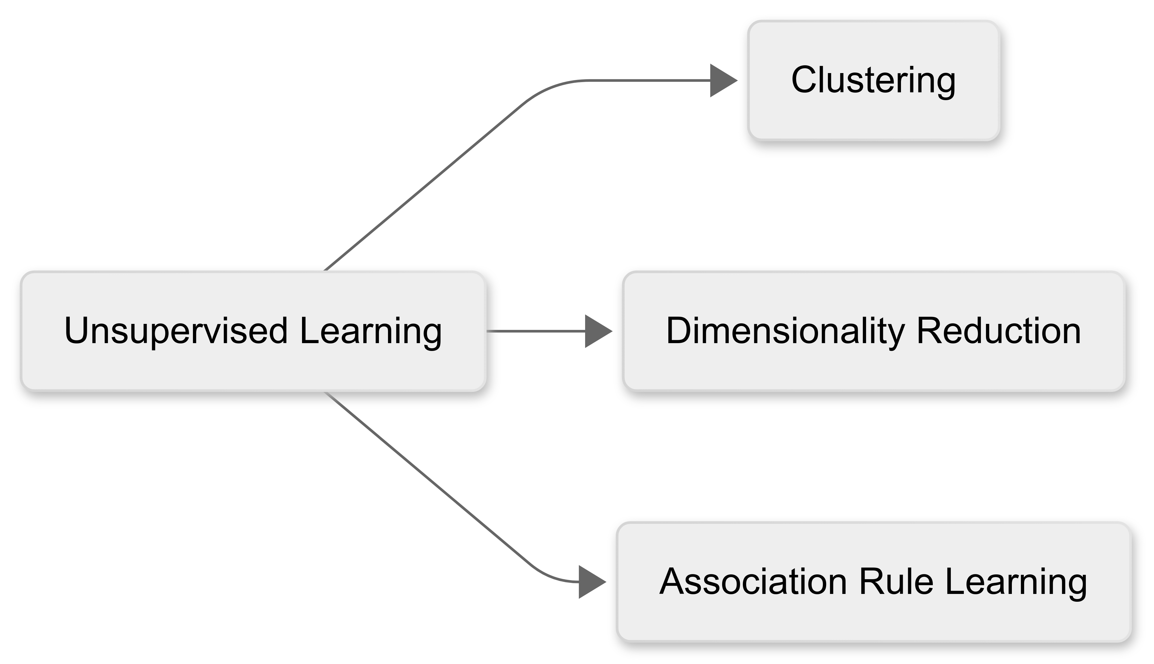 Unsupervised Learning Techniques