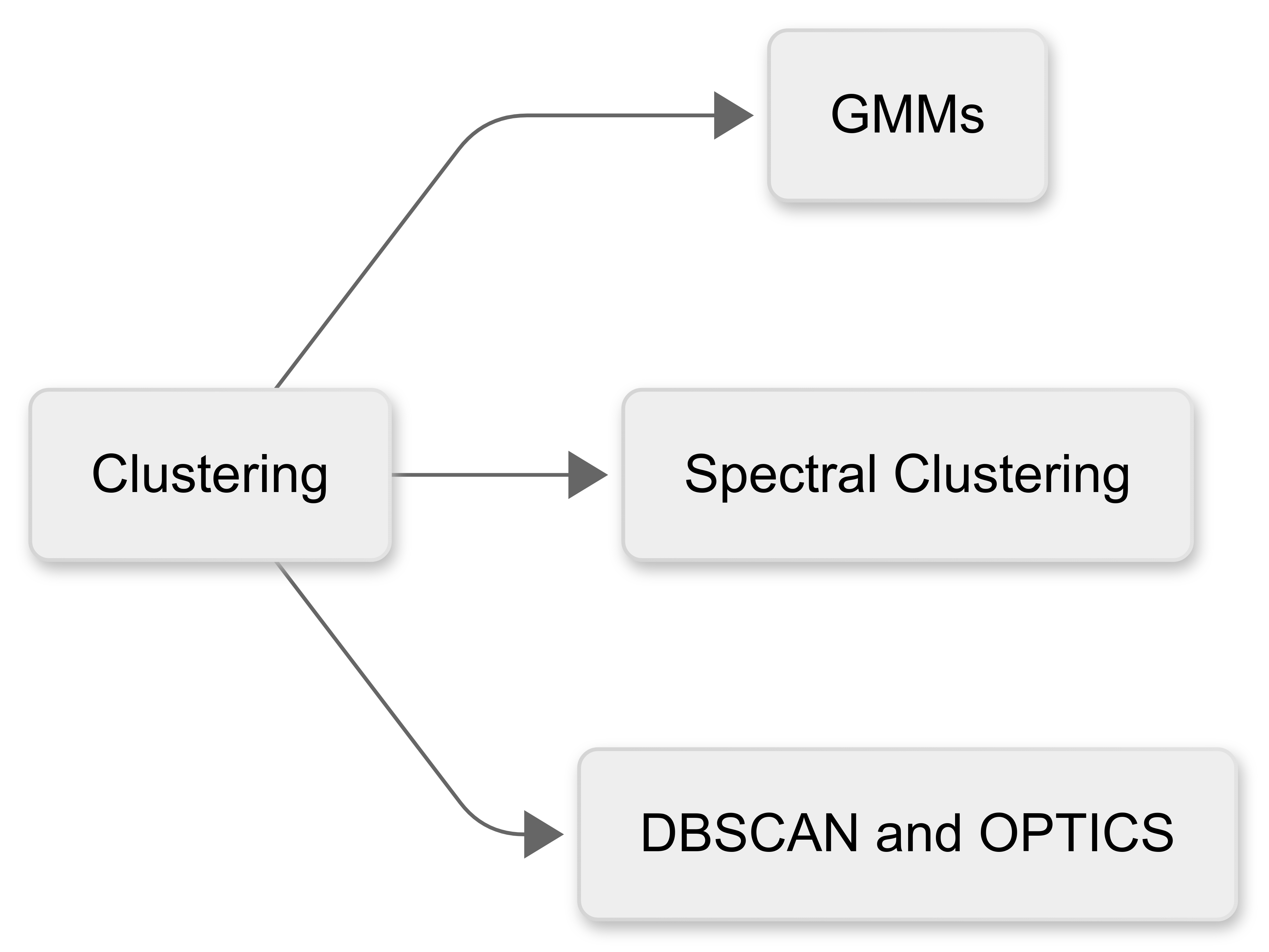 Unsupervised Learning Techniques